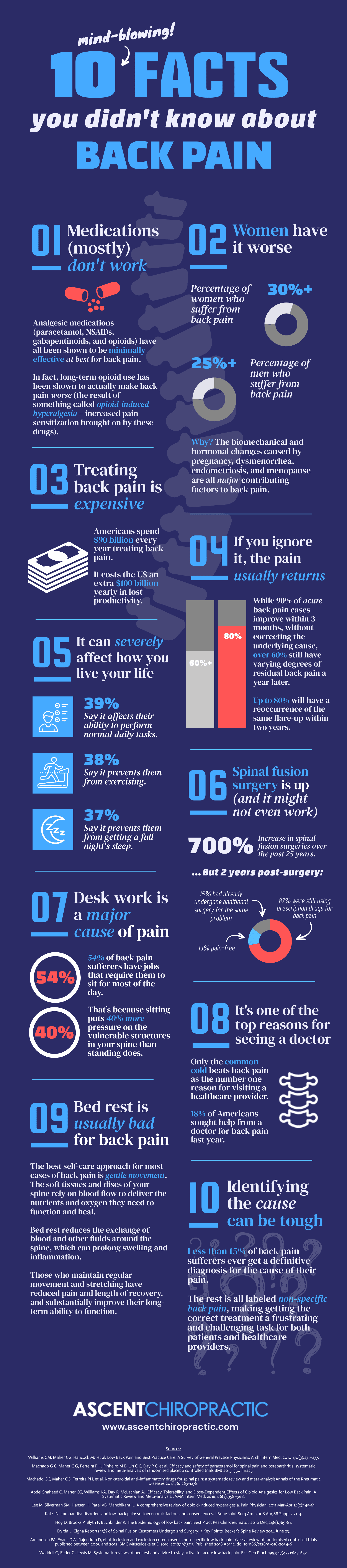 10 (Mind-Blowing) Facts You Didn't Know About Back Pain [Infographic ...